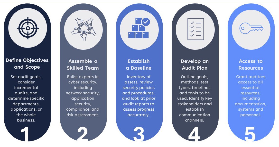 Mastering cyber security audits: Your shield in the digital realm - bdna